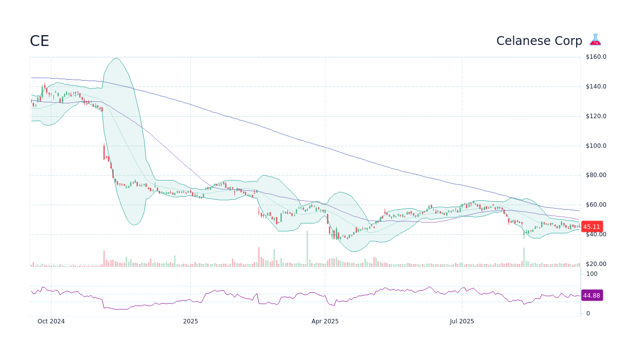 CE - Celanese Corp Stock Price Forecast 2026, 2027, 2030 to 2050 ...