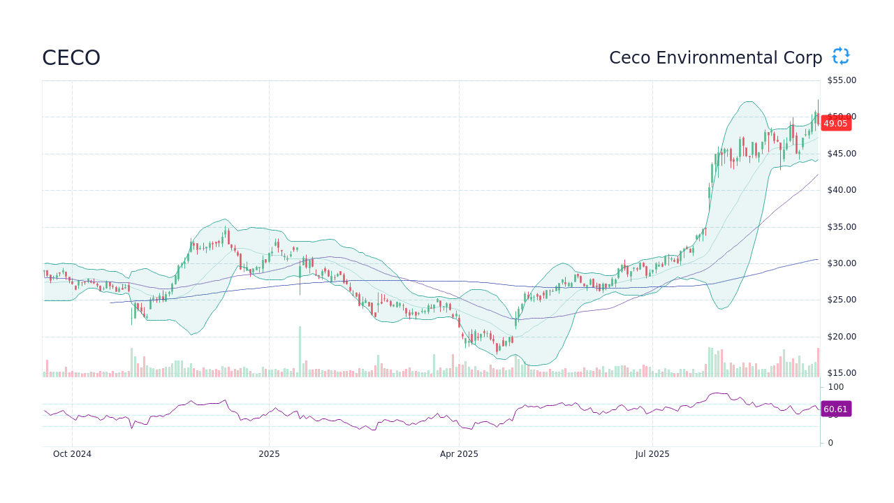 CECO Stock Price - Ceco Environmental Corp Stock Candlestick Chart ...