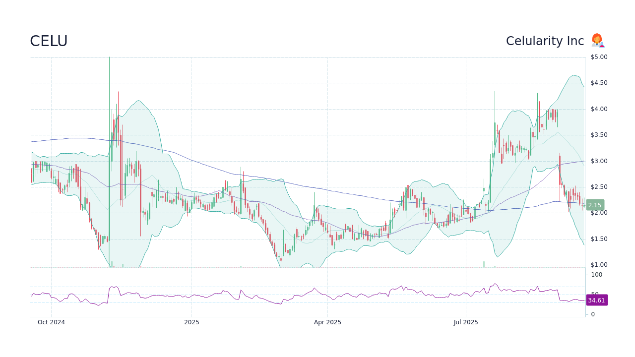 CELU Stock Price - Celularity Inc Stock Candlestick Chart - StockScan