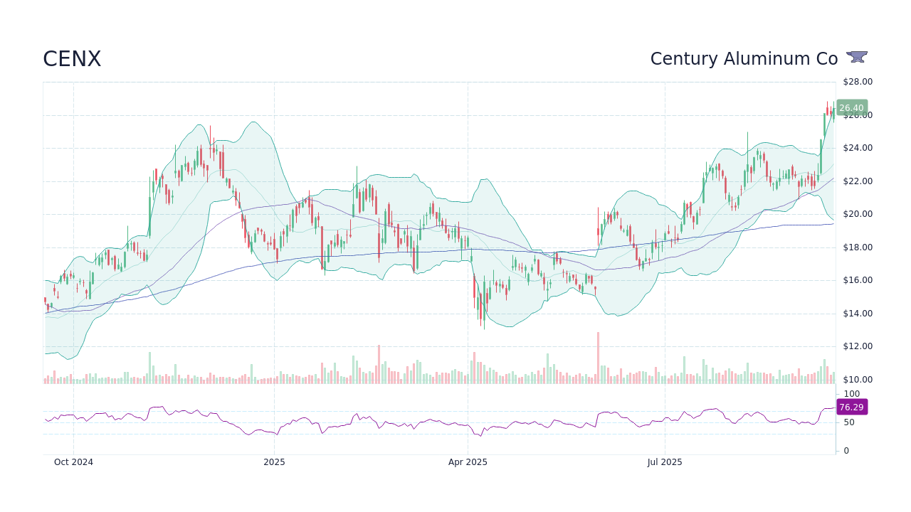 CENX Stock Price - Century Aluminum Co Stock Candlestick Chart - StockScan