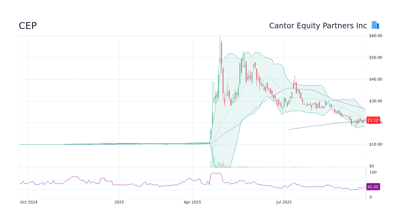 CEP Stock Price - Cantor Equity Partners Inc Stock Candlestick Chart ...