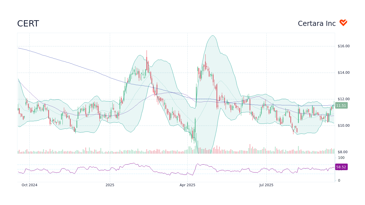 CERT Stock Price - Certara Inc Stock Candlestick Chart - StockScan