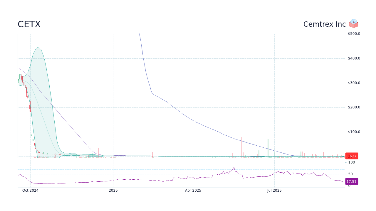 CETX Stock Price - Cemtrex Inc Stock Candlestick Chart - StockScan