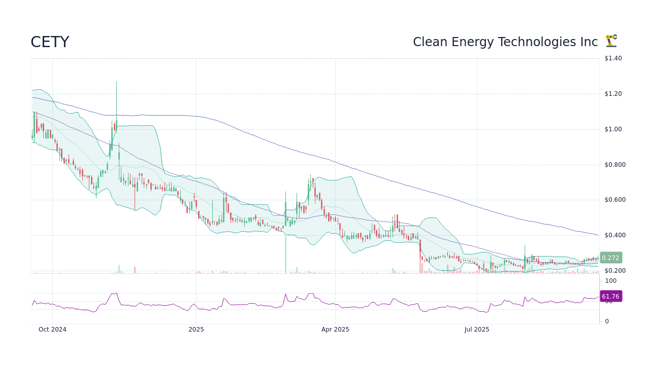 CETY Stock Price - Clean Energy Technologies Inc Stock Candlestick Chart - StockScan