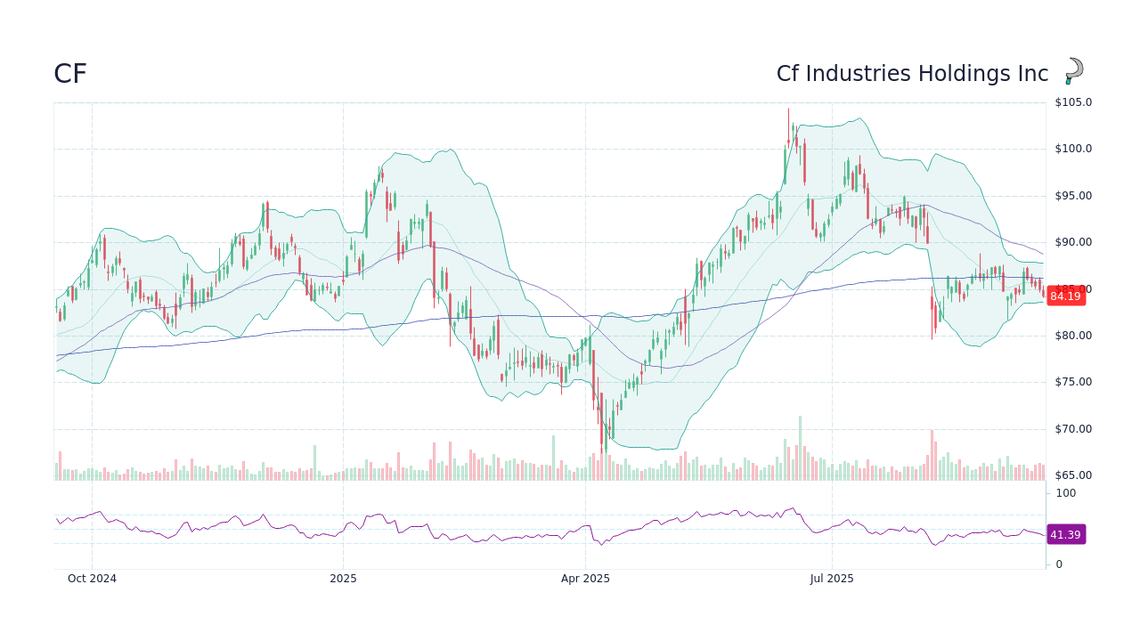 CF - Cf Industries Holdings Inc Stock Price Forecast 2025, 2026, 2030 ...