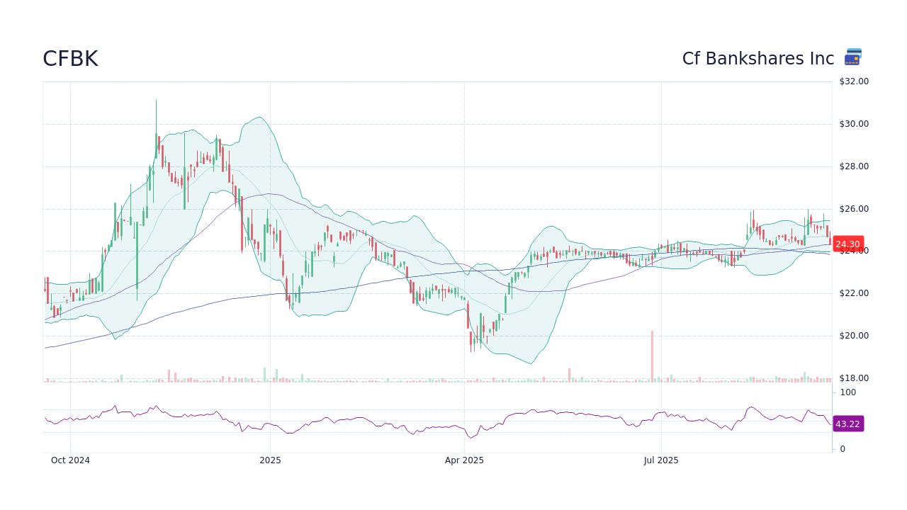 CFBK Stock Price - Cf Bankshares Inc Stock Candlestick Chart - StockScan