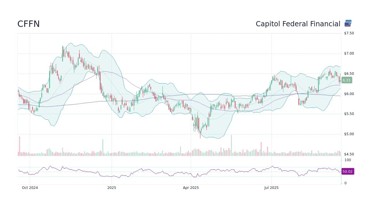 CFFN Stock Price - Capitol Federal Financial Stock Candlestick Chart ...