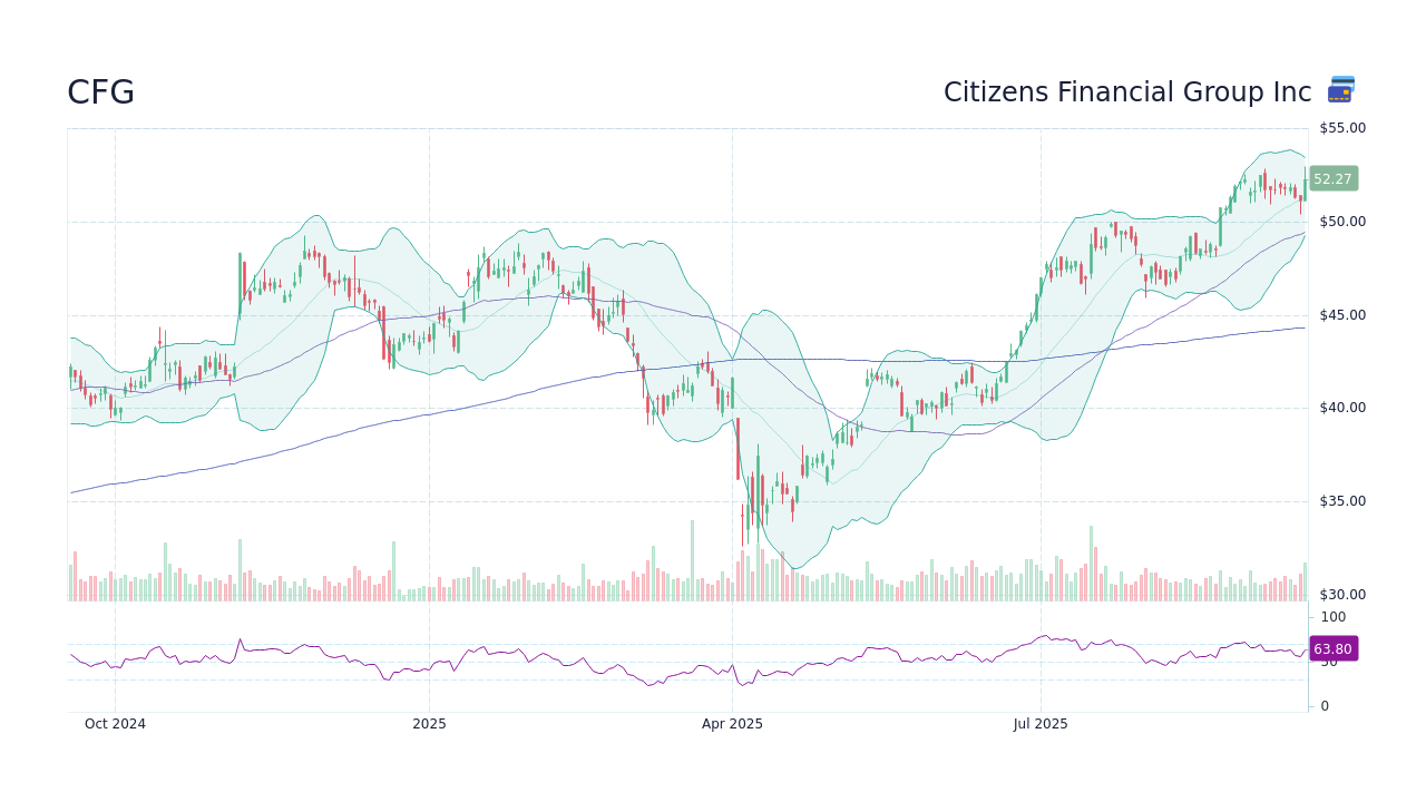 CFG - Citizens Financial Group Inc Stock Price Forecast 2026, 2027 ...