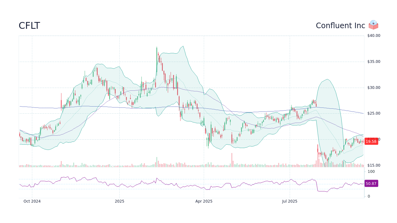 CFLT - Confluent Inc Stock Price Forecast 2025, 2026, 2030 to 2050 - StockScan