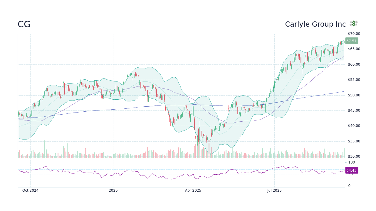 CG Stock Price - Carlyle Group Inc Stock Candlestick Chart - StockScan
