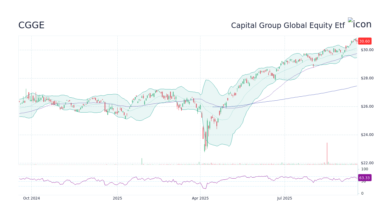 CGGE Stock Price - Capital Group Global Equity Etf Stock Candlestick Chart - StockScan
