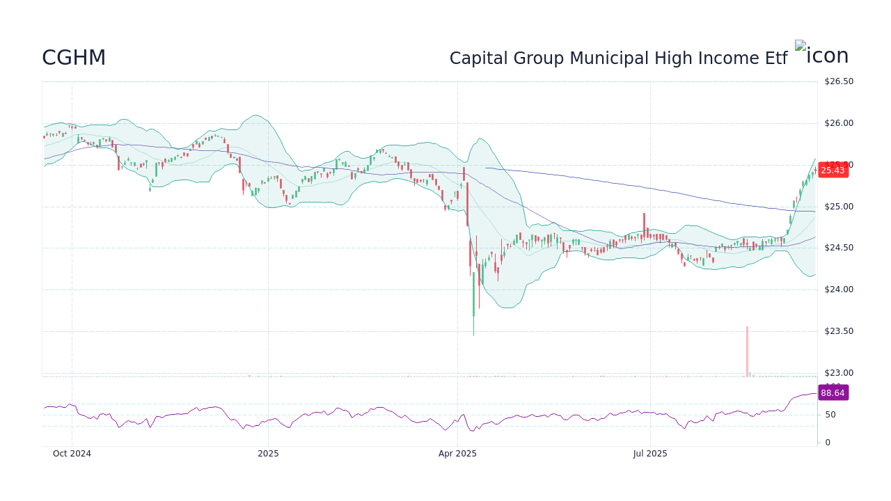 CGHM Stock Price - Capital Group Municipal High Income Etf Stock ...