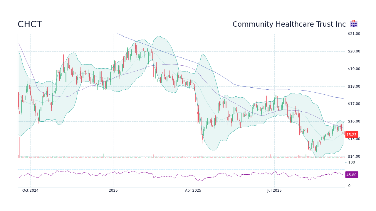 CHCT - Community Healthcare Trust Inc Stock Price Forecast 2025, 2026 ...