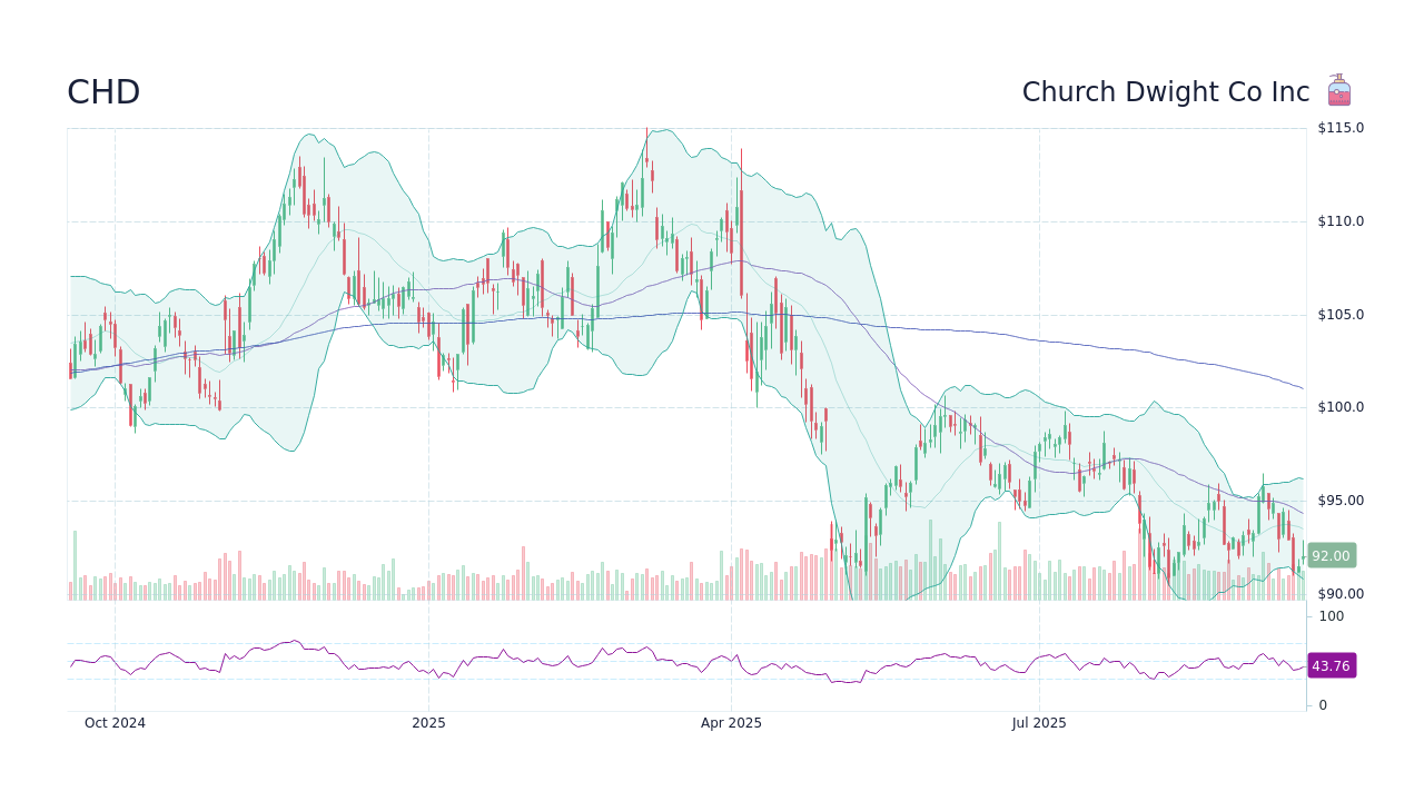 CHD Stock Price - Church Dwight Co Inc Stock Candlestick Chart - StockScan