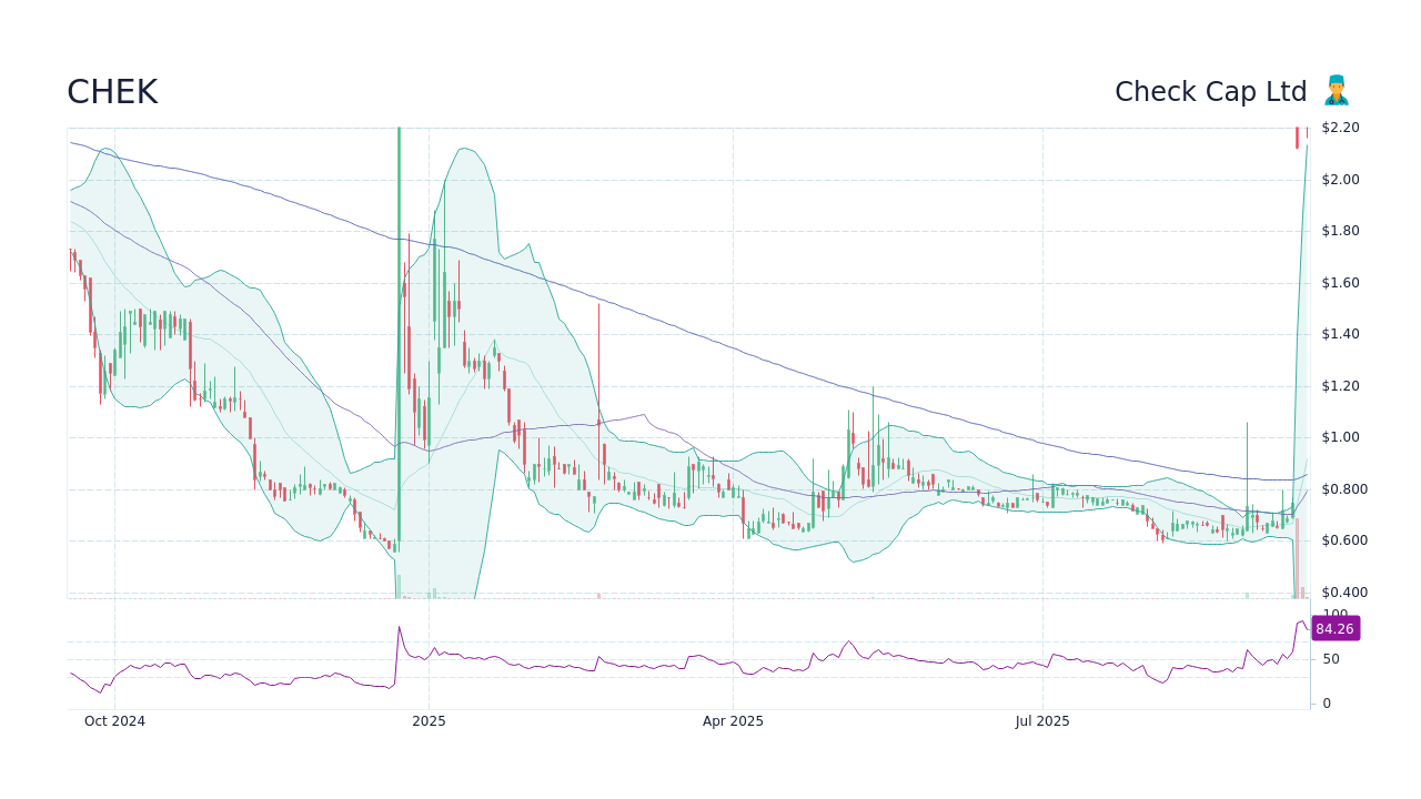 CHEK Stock Price - Check Cap Ltd Stock Candlestick Chart - StockScan