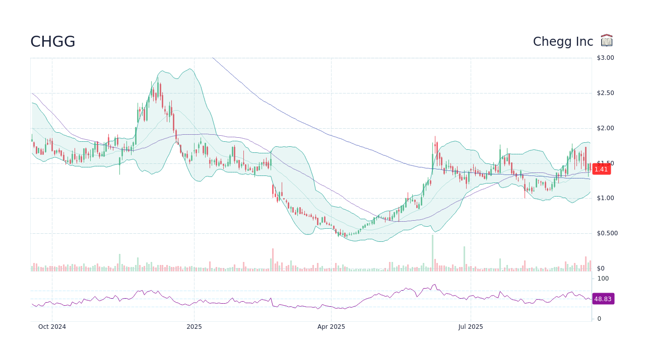 CHGG - Chegg Inc Stock Price Forecast 2025, 2026, 2030 to 2050 - StockScan