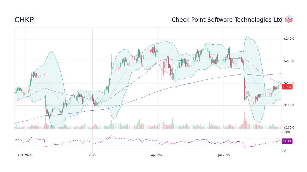 CHKP - Check Point Software Technologies Ltd 株価 今後・予想 - StockScan