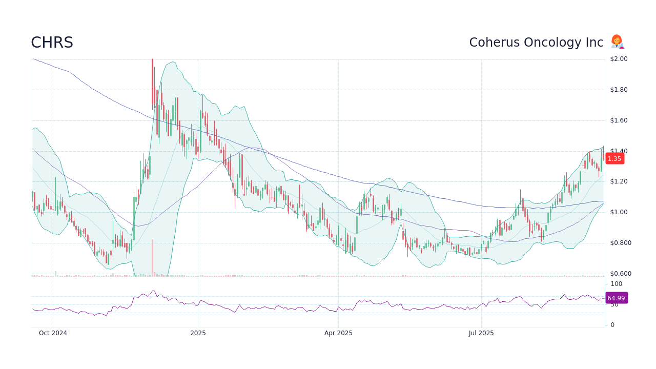 CHRS - Coherus Oncology Inc Stock Price Forecast 2025, 2026, 2030 to ...