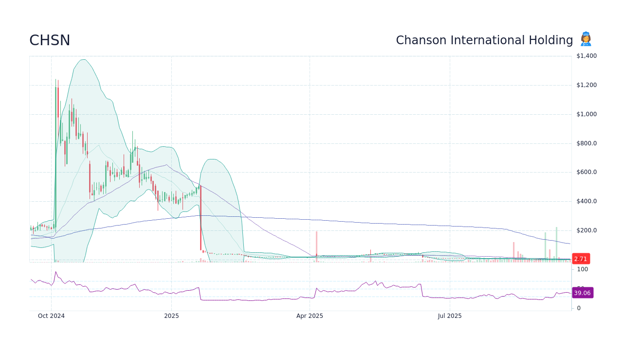 Azioni Chanson International Holding - Quotazione CHSN - StockScan