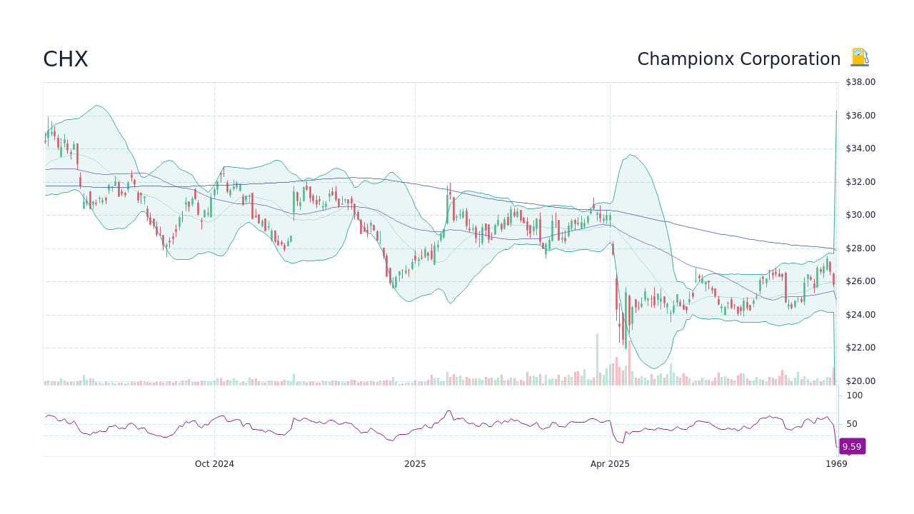 CHX Stock Price - Championx Corporation Stock Candlestick Chart - StockScan