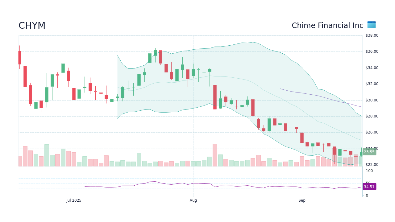 CHYM Stock Price - Chime Financial Inc Stock Candlestick Chart - StockScan