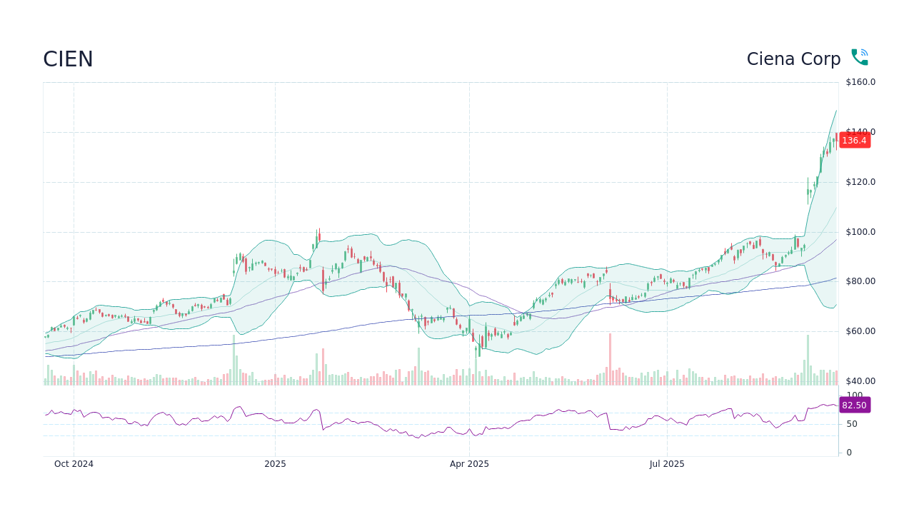 CIEN Stock Price - Ciena Corp Stock Candlestick Chart - StockScan