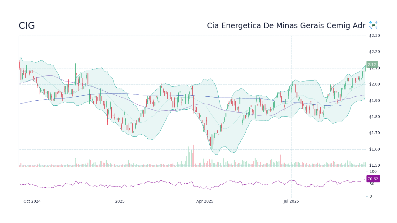 CIG Stock Price - Cia Energetica De Minas Gerais Cemig Adr Stock ...