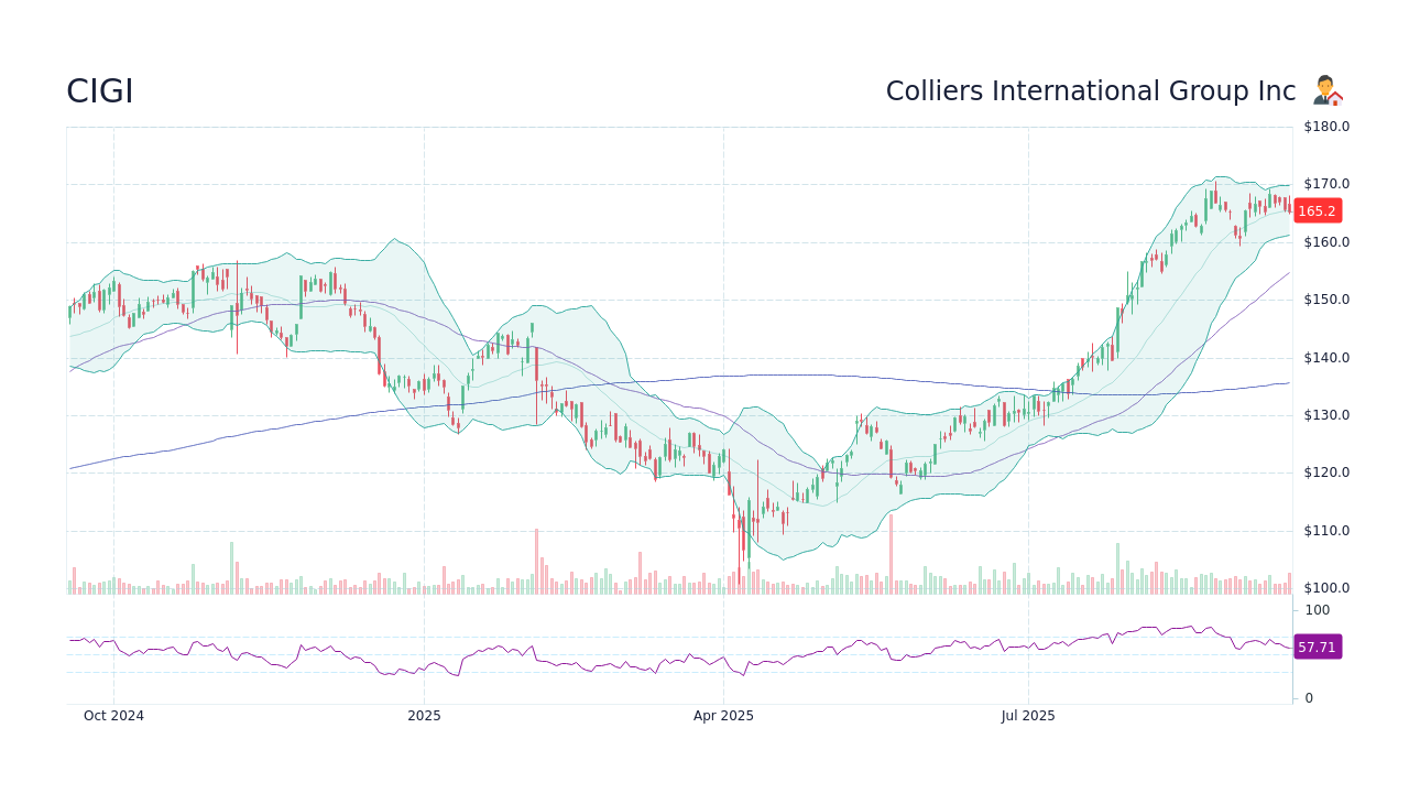 Why is Colliers International Group Inc (CIGI) Stock down 5.06% today ...