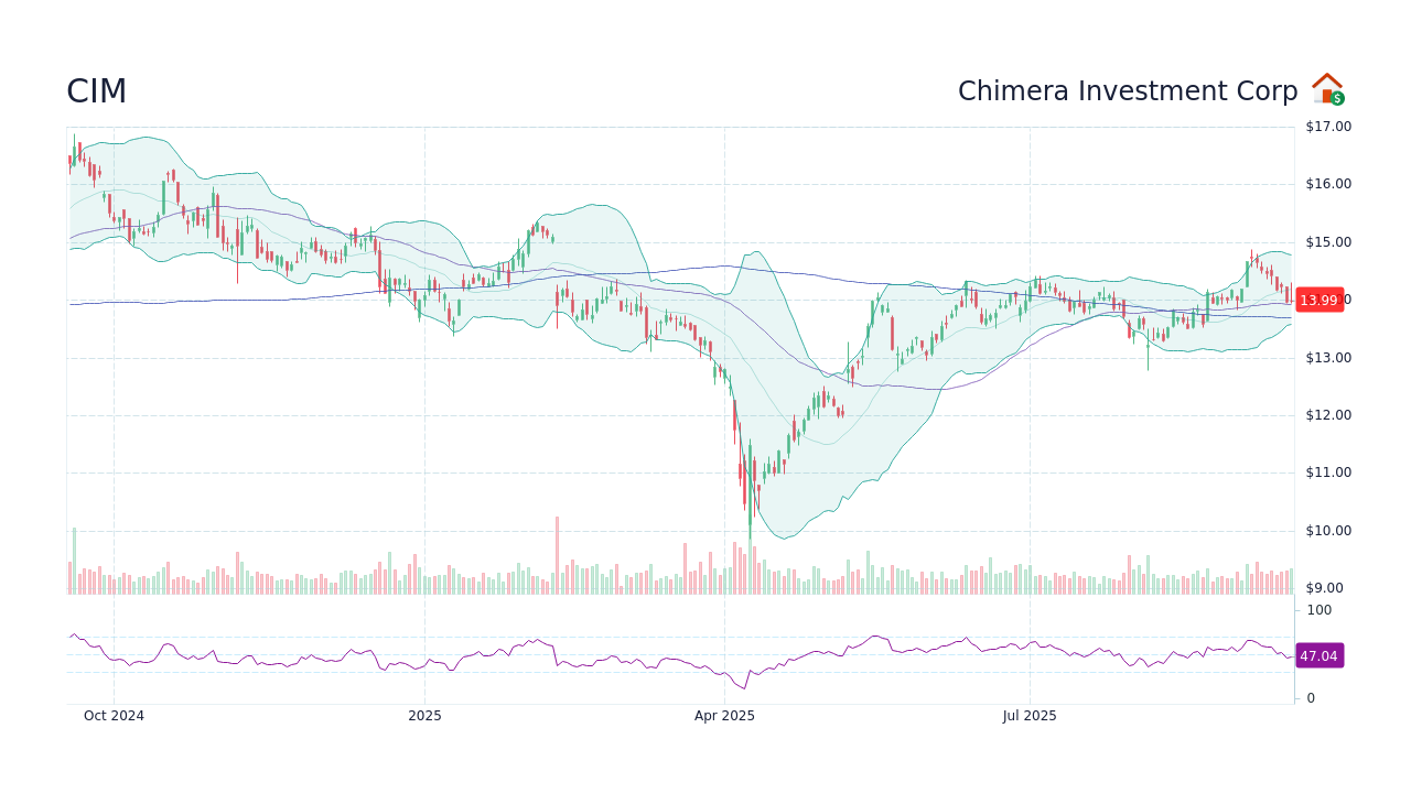 CIM - Chimera Investment Corp Stock Price Forecast 2025, 2026, 2030 to ...