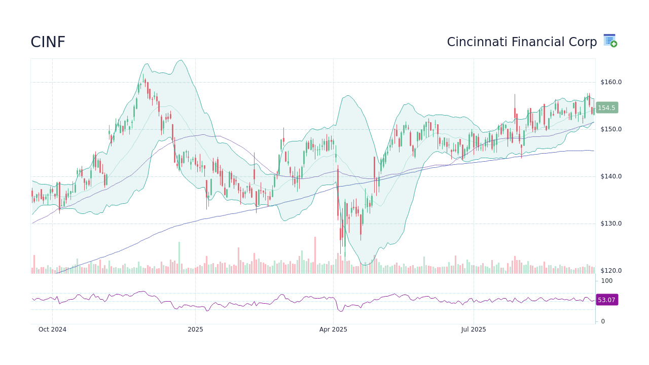 Cincinnati Financial Corp (CINF) Stock Split History - StockScan
