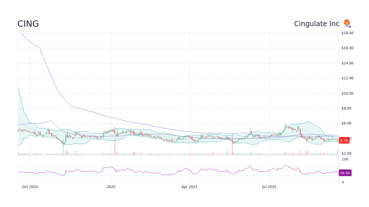 CING Stock Price - Cingulate Inc Stock Candlestick Chart - StockScan