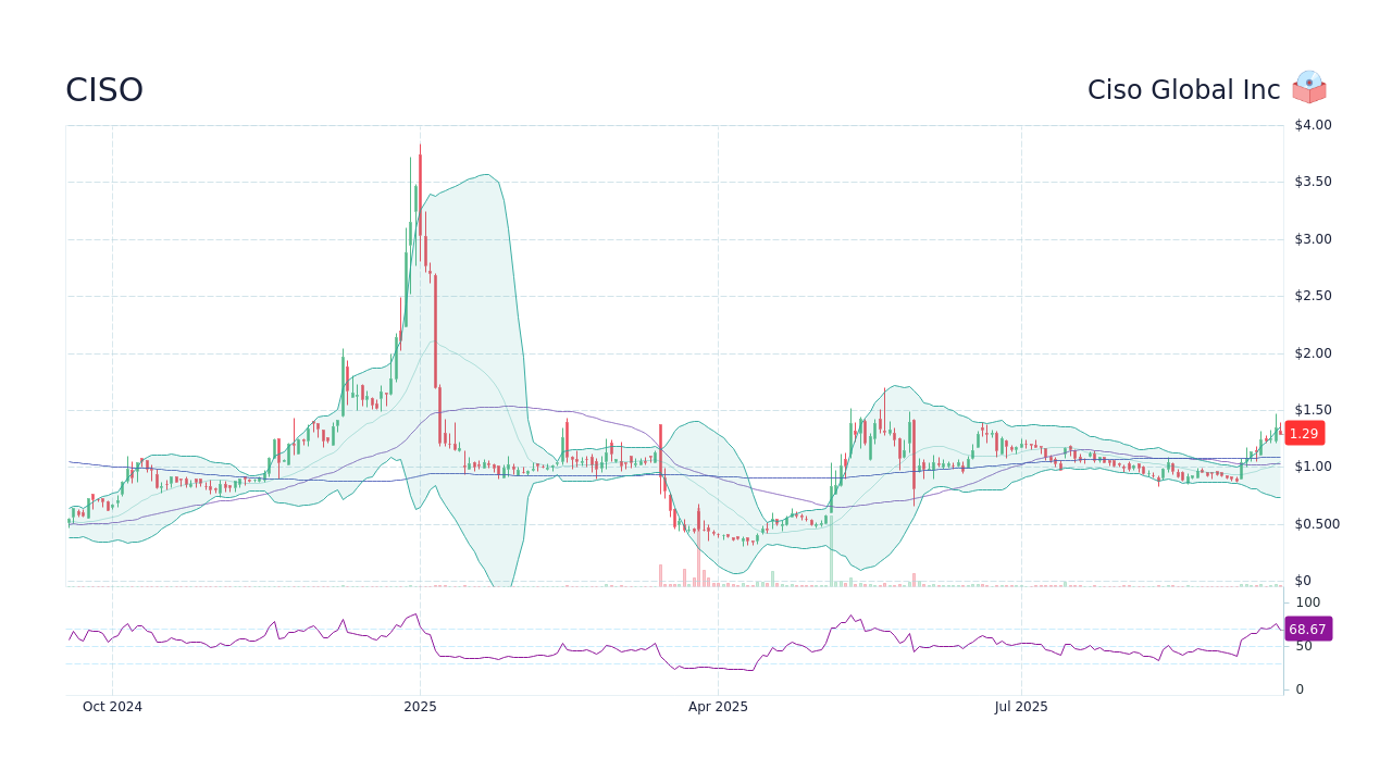 CISO Stock Price - Ciso Global Inc Stock Candlestick Chart - StockScan