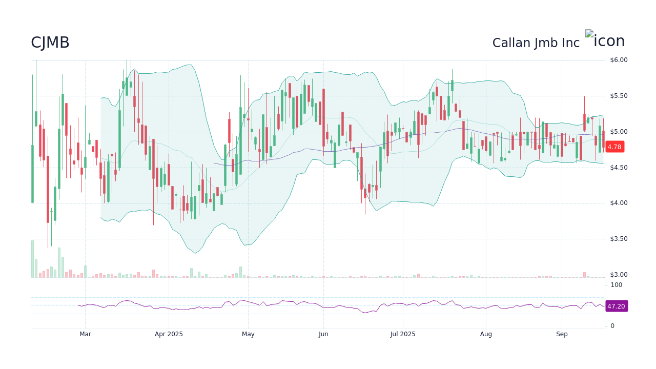 CJMB Stock Price - Callan Jmb Inc Stock Candlestick Chart - StockScan