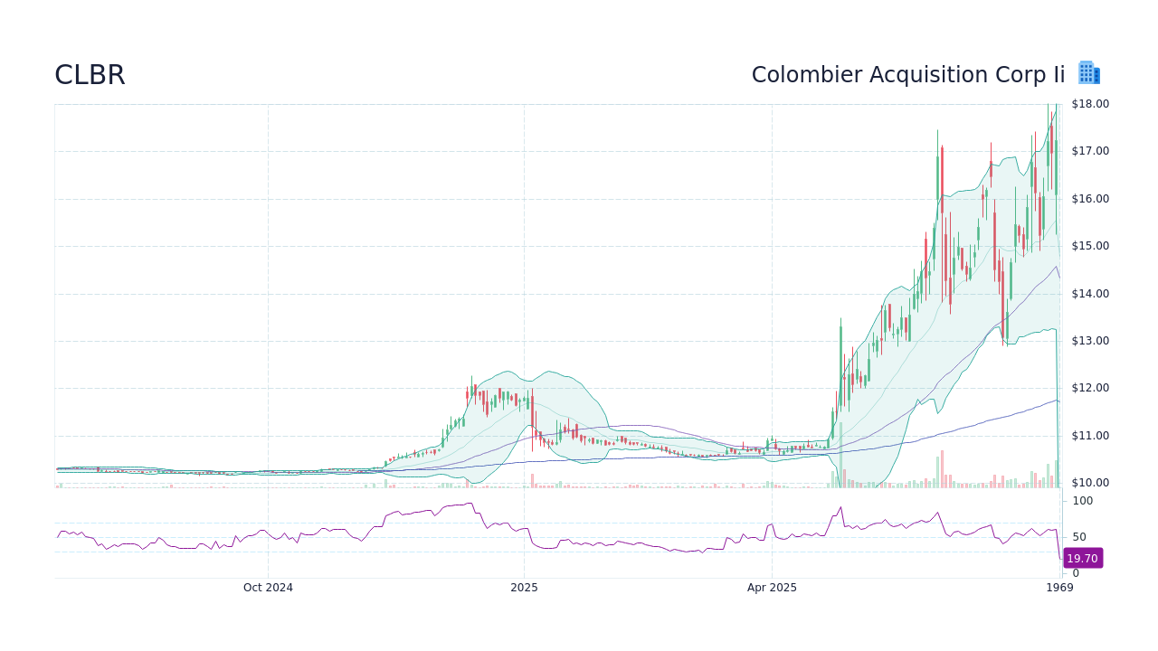 CLBR - Colombier Acquisition Corp Ii Stock Price Forecast 2025, 2026 ...