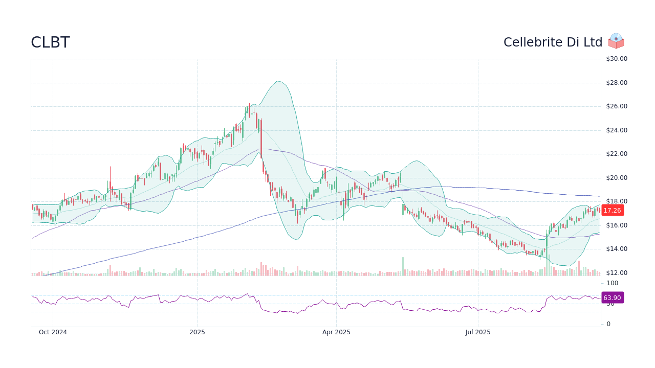 CLBT - Cellebrite Di Ltd Stock Price Forecast 2025, 2026, 2030 to 2050 ...