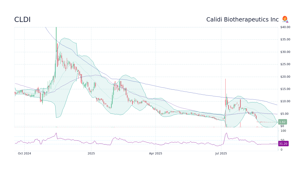 CLDI - Calidi Biotherapeutics Inc Stock Price Forecast 2025, 2026, 2030 ...