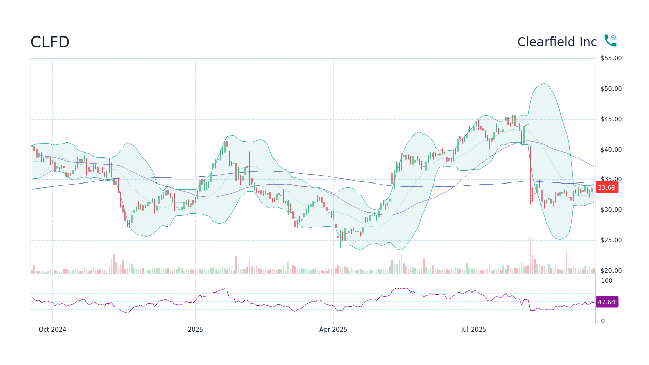 CLFD - Clearfield Inc Stock Price Forecast 2025, 2026, 2030 to 2050 - StockScan