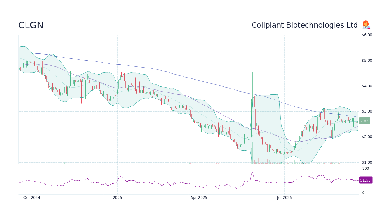 CLGN Stock Price - Collplant Biotechnologies Ltd Stock Candlestick ...