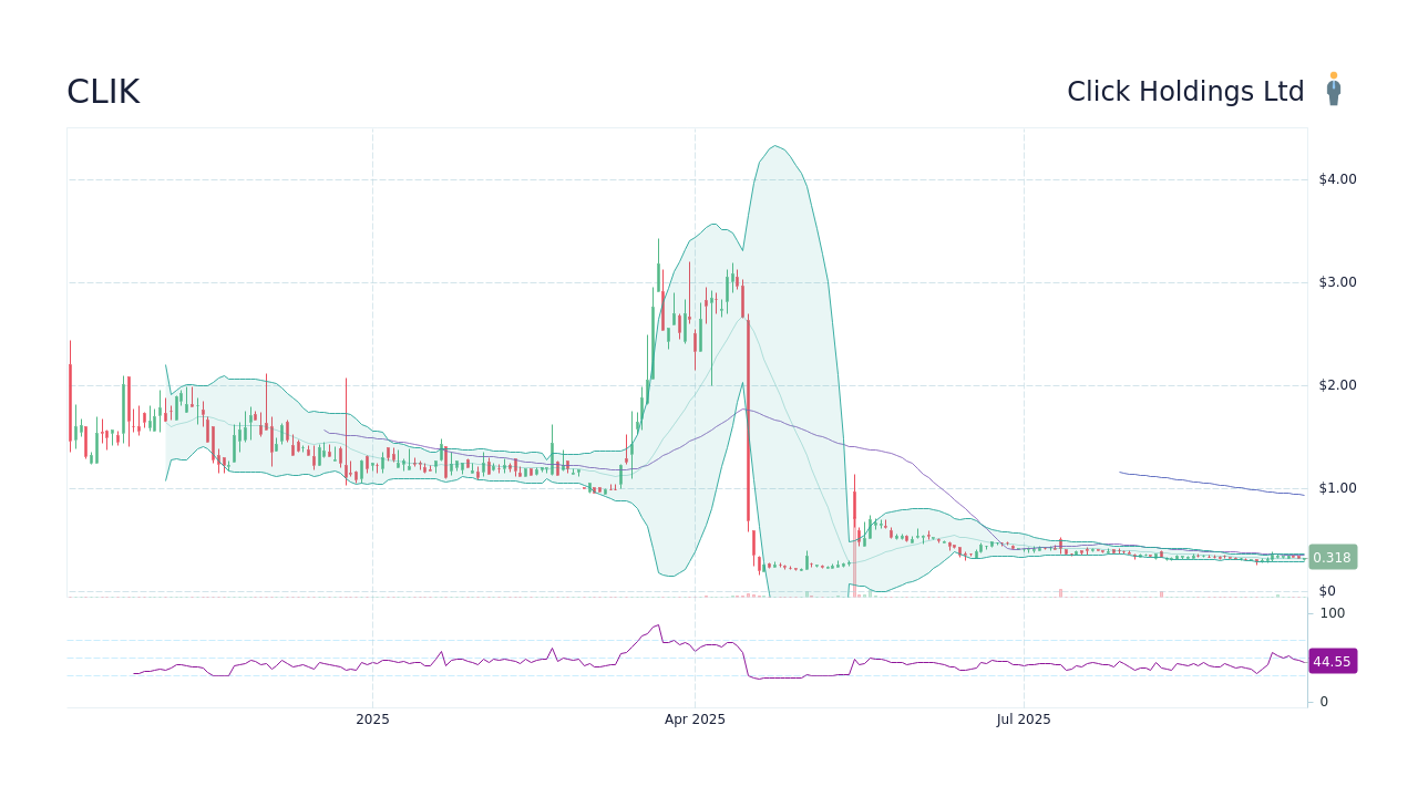 CLIK Stock Price - Click Holdings Ltd Stock Candlestick Chart - StockScan
