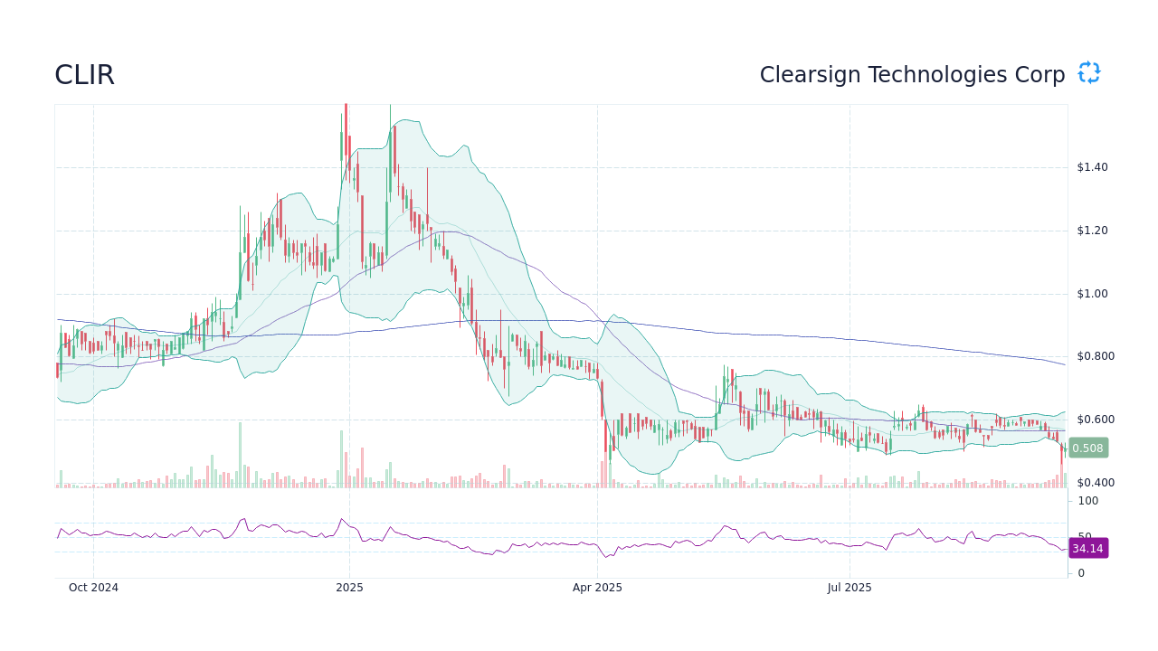CLIR - Clearsign Technologies Corp Stock Price Forecast 2026, 2027, 2030 to 2050 - StockScan
