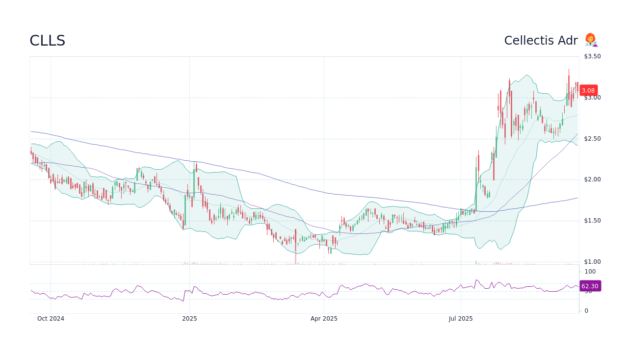 CLLS - Cellectis Adr Stock Price Forecast 2025, 2026, 2030 to 2050 ...