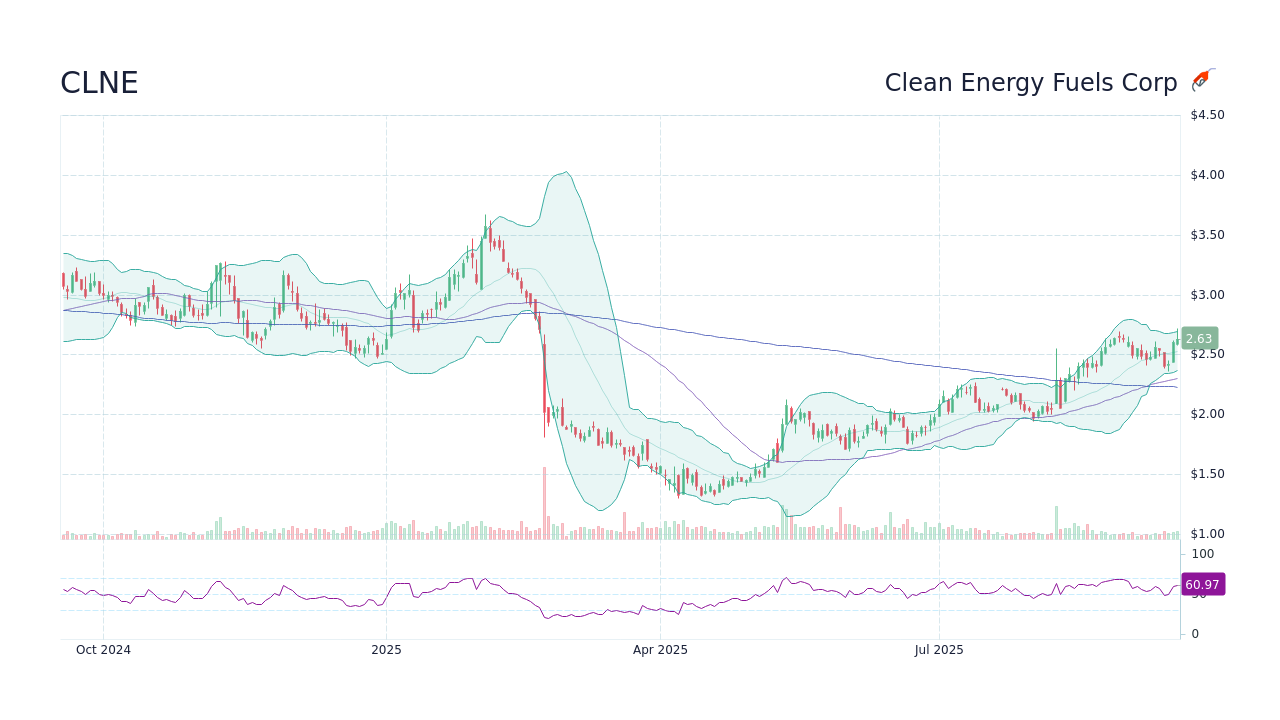 CLNE Stock Price - Clean Energy Fuels Corp Stock Candlestick Chart ...