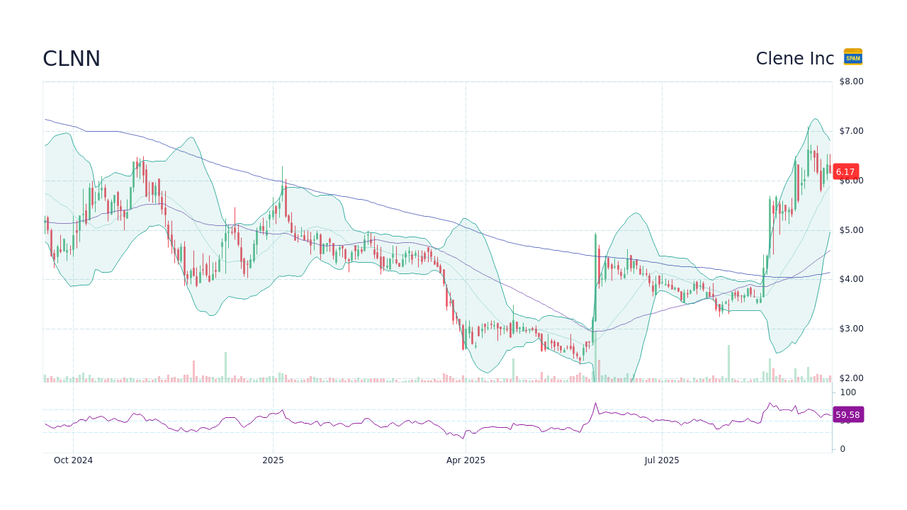 CLNN - Clene Inc Stock Price Forecast 2025, 2026, 2030 to 2050 - StockScan