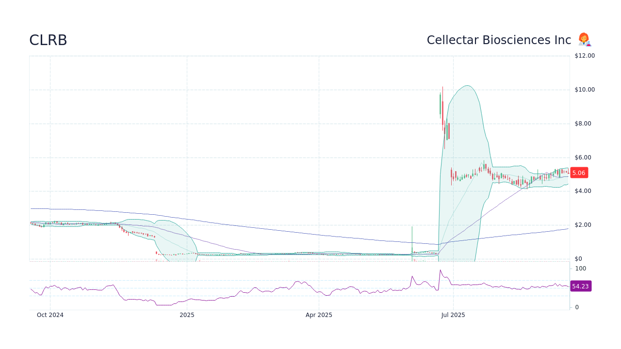 CLRB Stock Price - Cellectar Biosciences Inc Stock Candlestick Chart ...