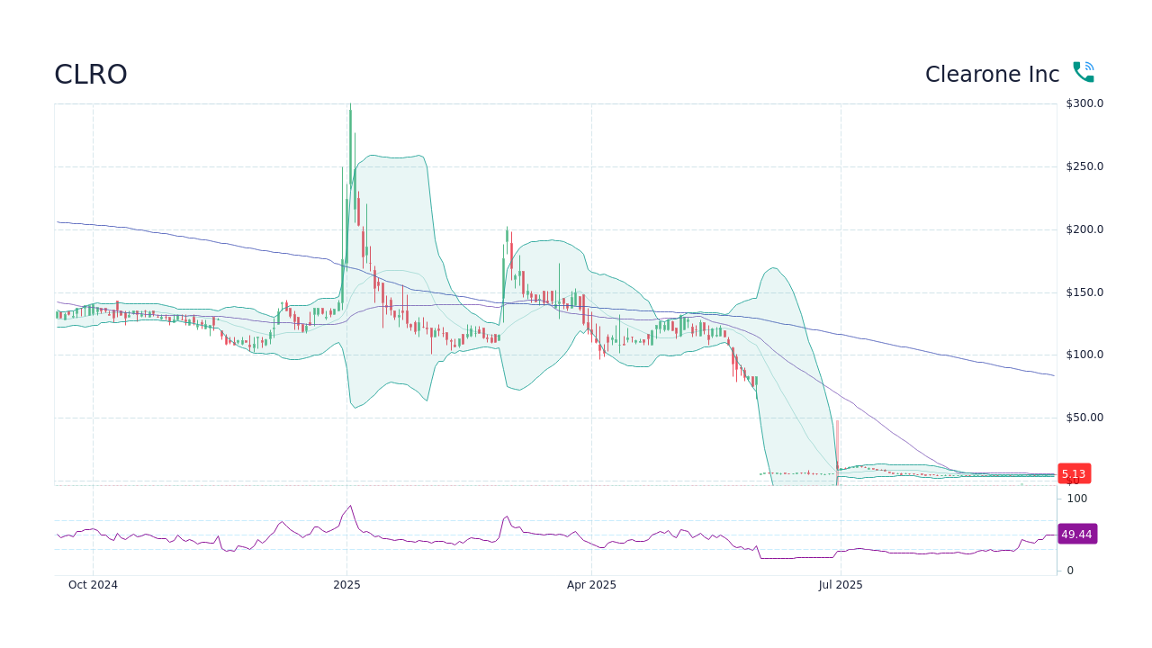 CLRO Stock Price - Clearone Inc Stock Candlestick Chart - StockScan