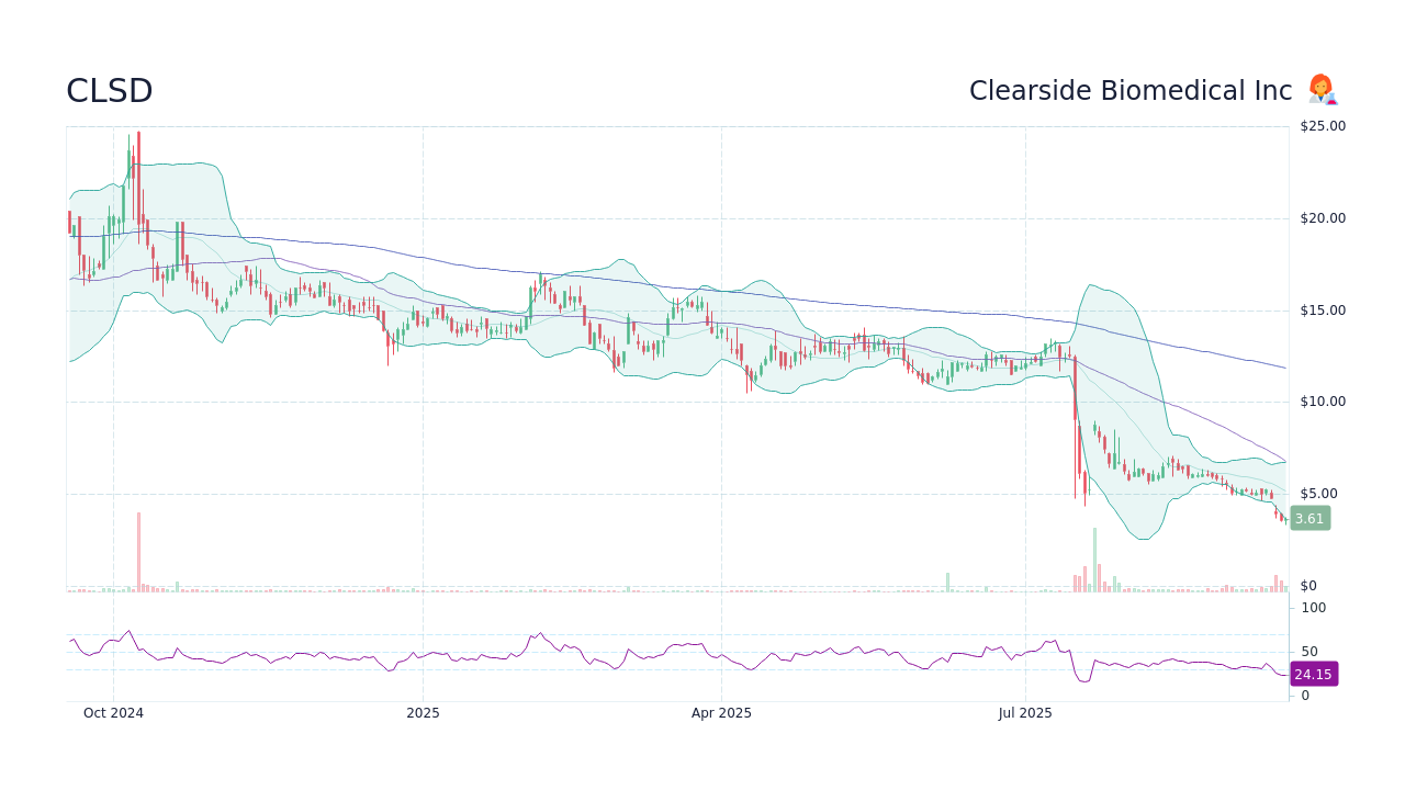 CLSD - Clearside Biomedical Inc Stock Price Forecast 2025, 2026, 2030 ...