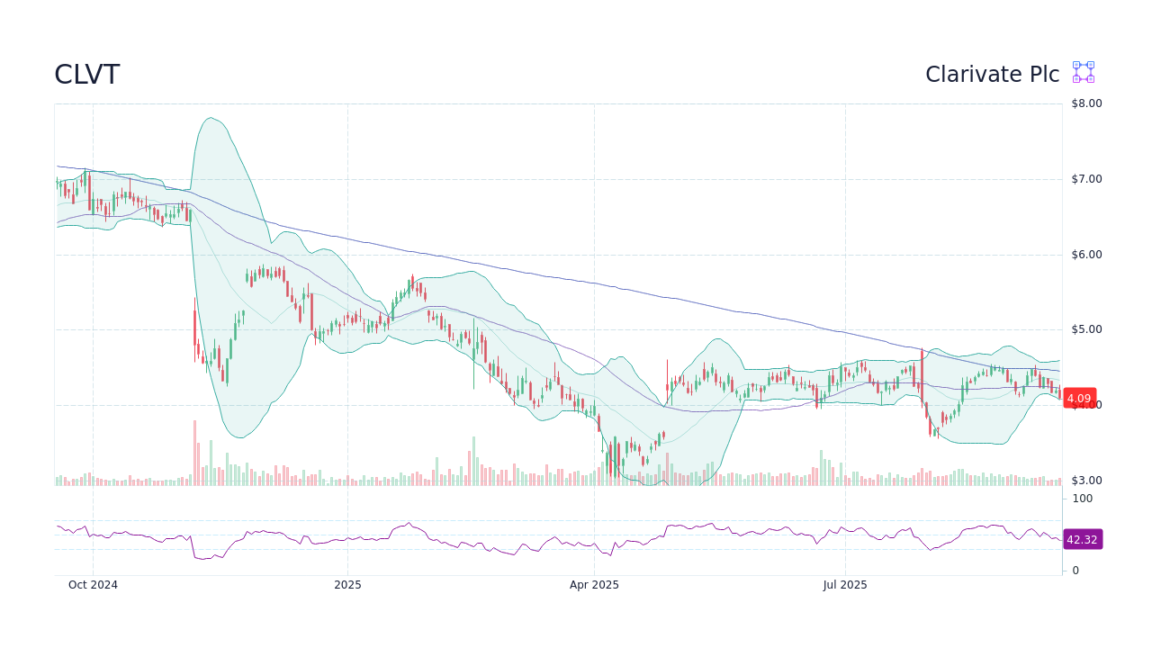 CLVT Stock Price - Clarivate Plc Stock Candlestick Chart - StockScan