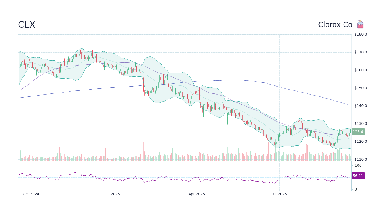 CLX Stock Price - Clorox Co Stock Candlestick Chart - StockScan