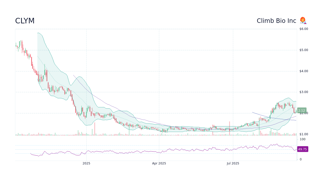 CLYM Stock Price - Climb Bio Inc Stock Candlestick Chart - StockScan