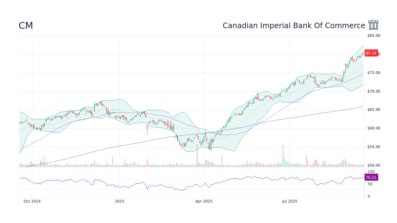 CM Stock Price - Canadian Imperial Bank Of Commerce Stock Candlestick ...
